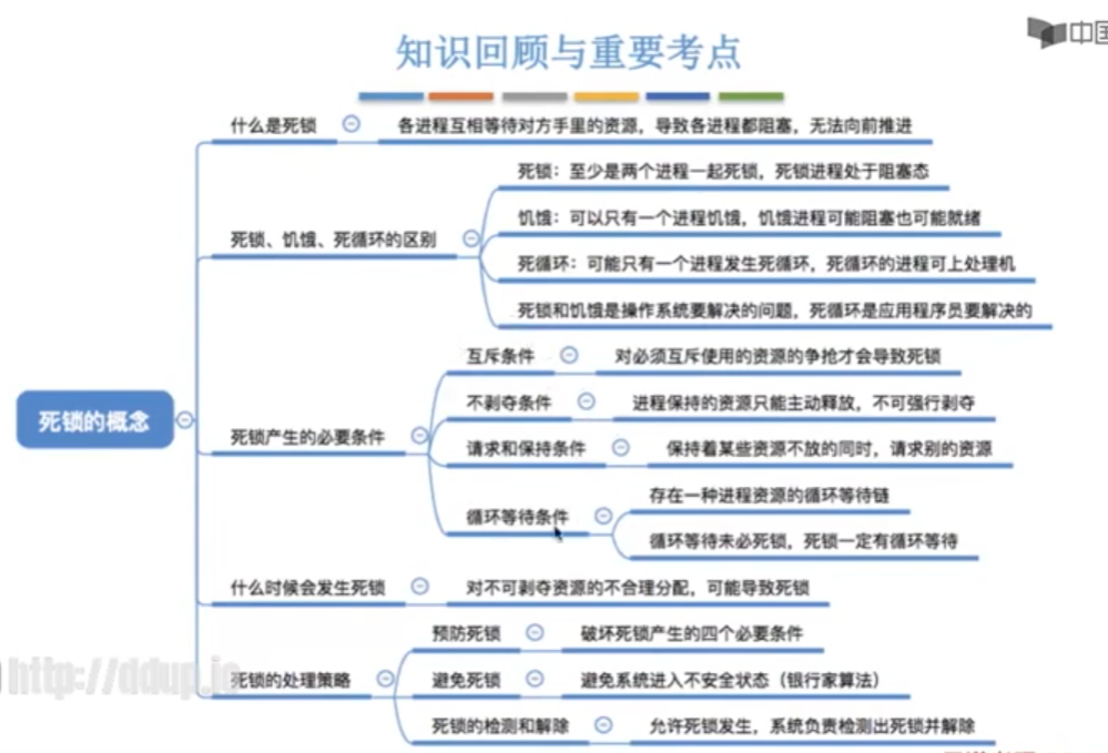 王道操作系统笔记 进程(14) 死锁 Sterben01