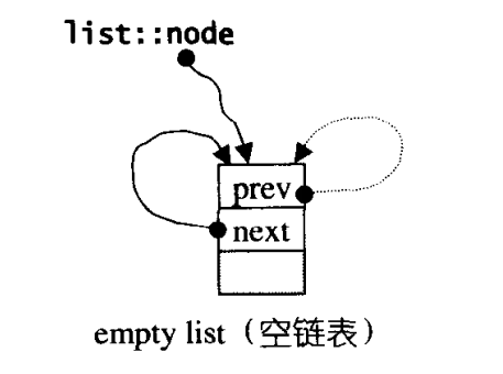 C++ STL - 1 - List | Sterben_01