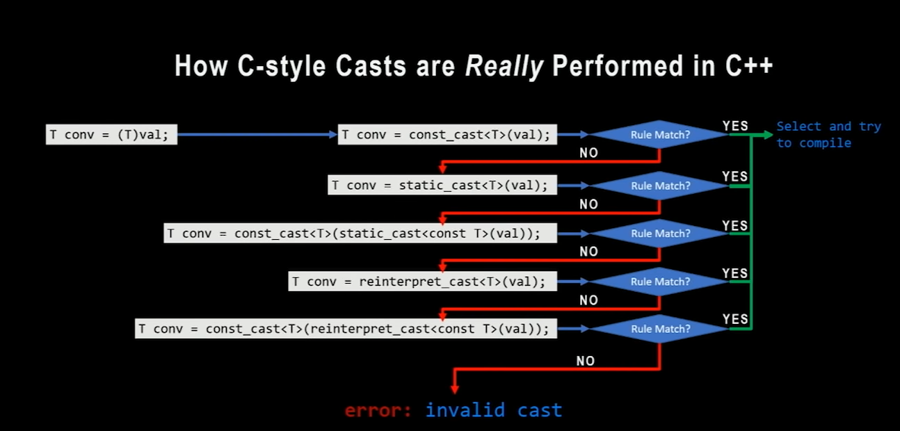 C++杂记 - 2 | Sterben_01